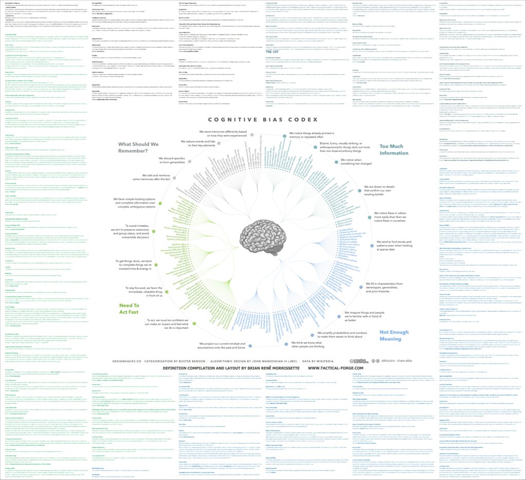 Tutti i bias cognitivi in un unico schema consultabile
